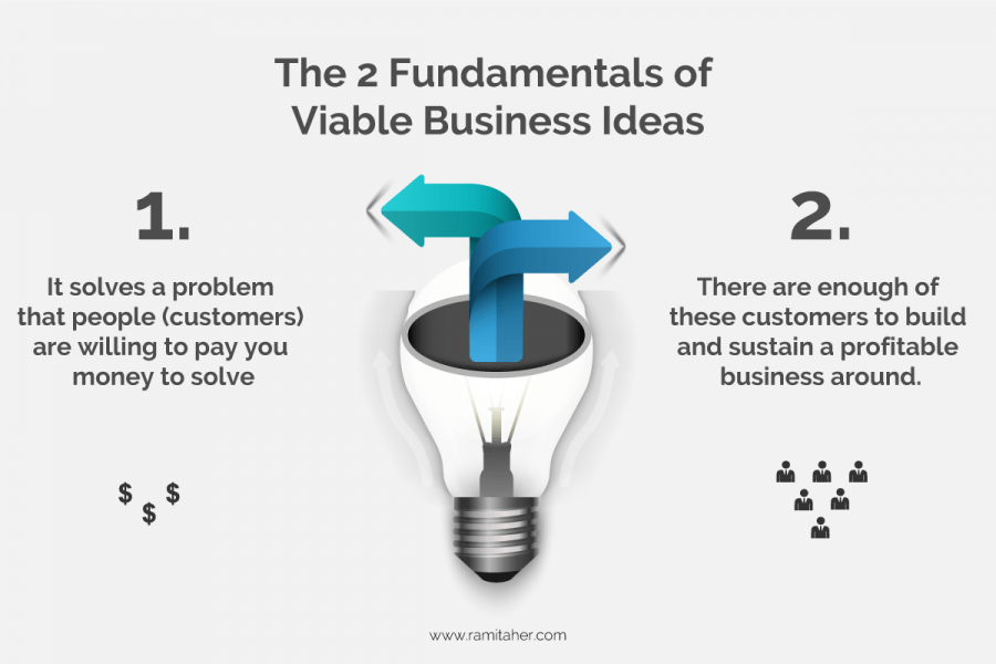 How To Generate Successful Business Ideas - 10 Step Guide
